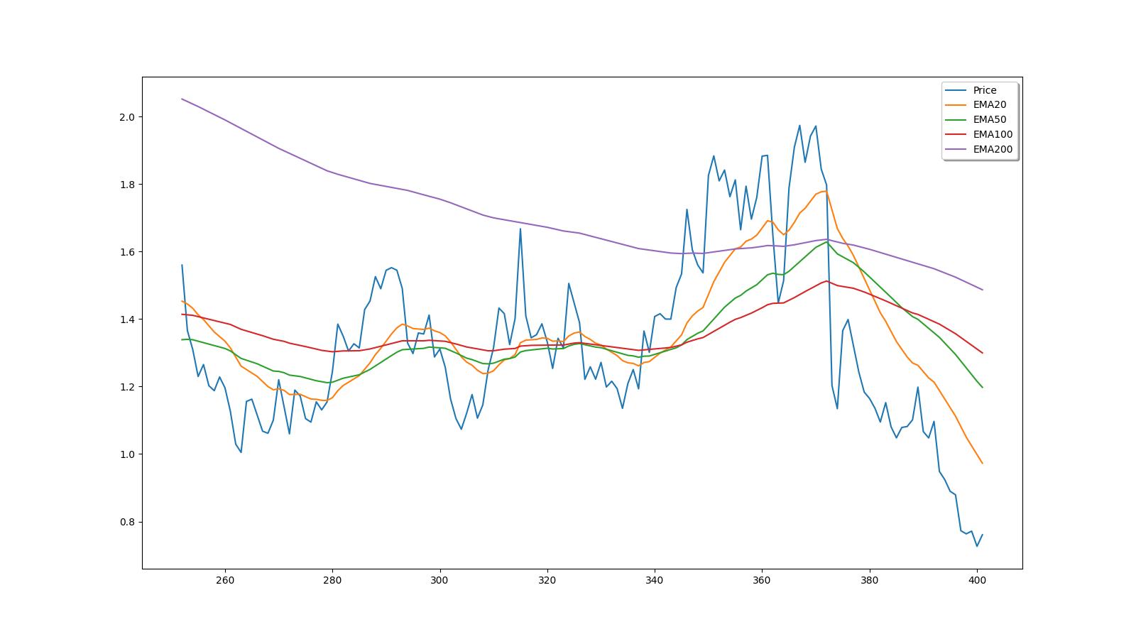 EigenLayer Exponential Moving Averages