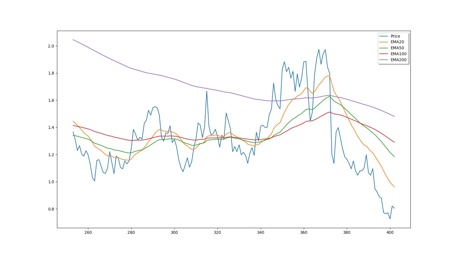 EigenLayer Exponential Moving Averages