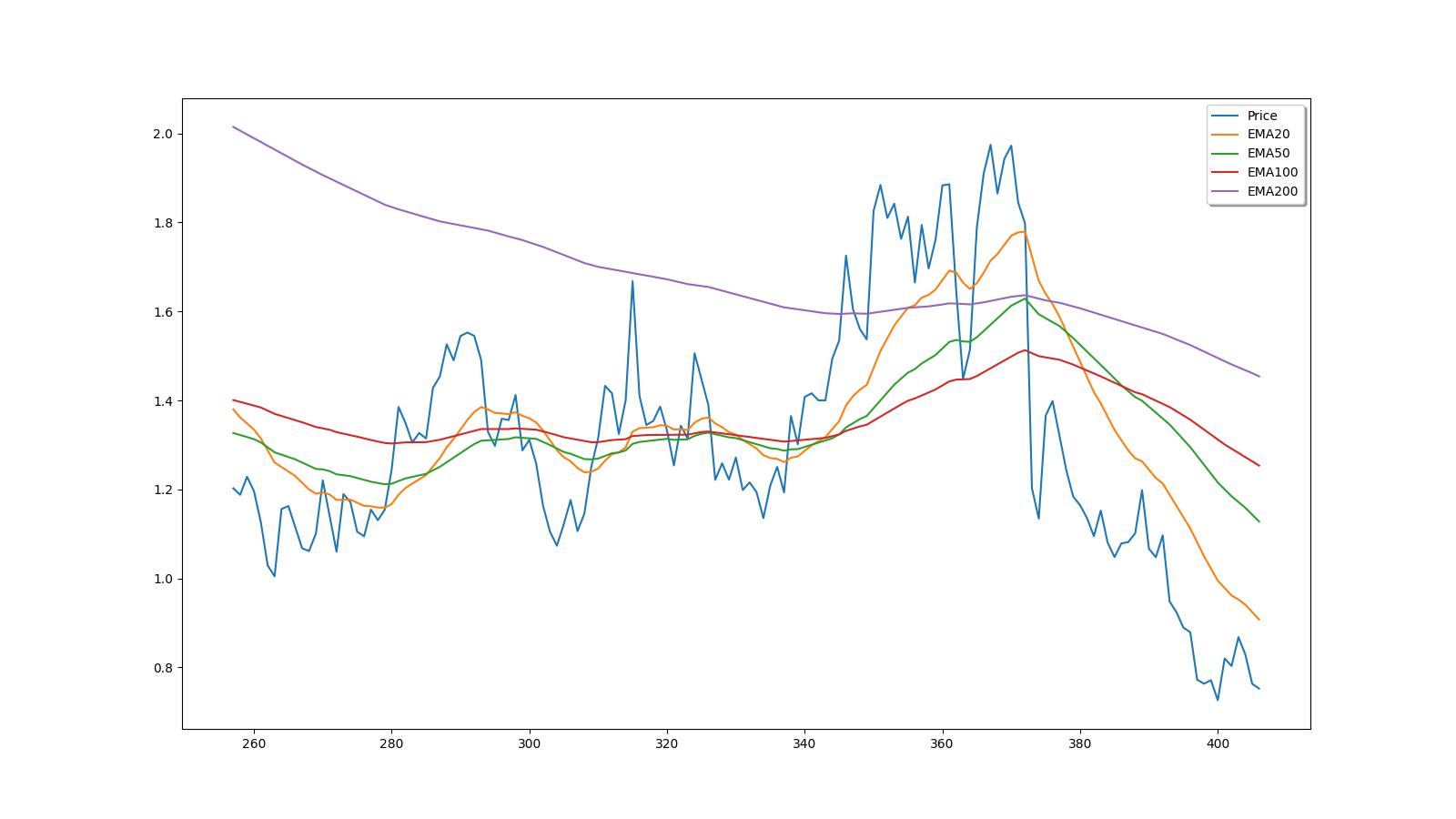 EigenLayer Exponential Moving Averages