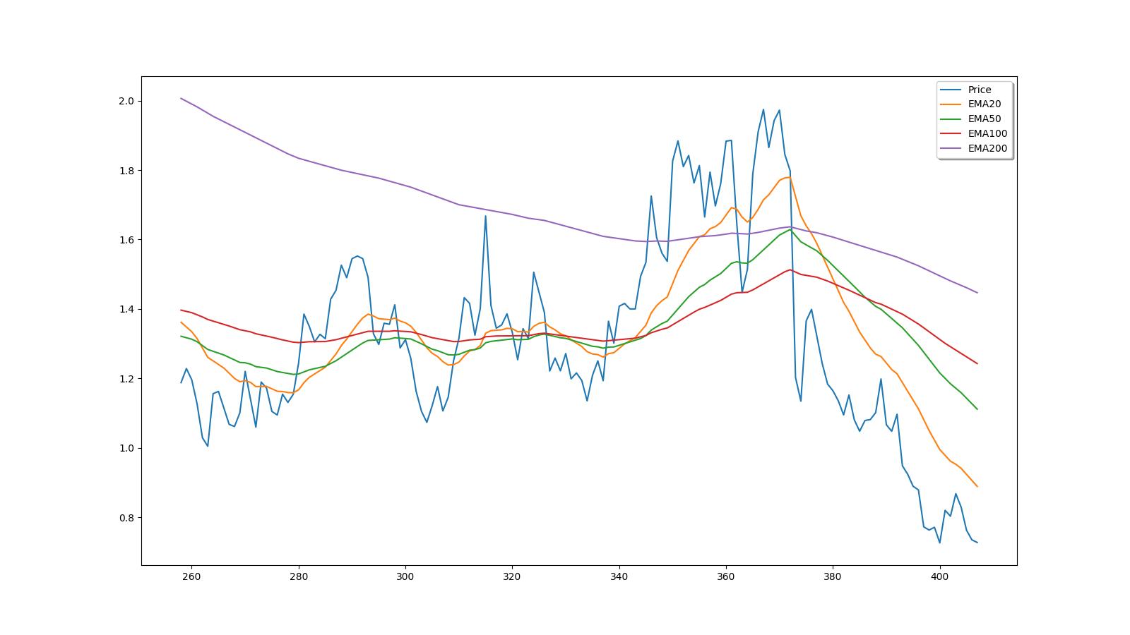 EigenLayer Exponential Moving Averages