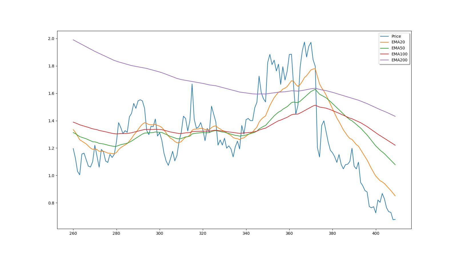 EigenLayer Exponential Moving Averages