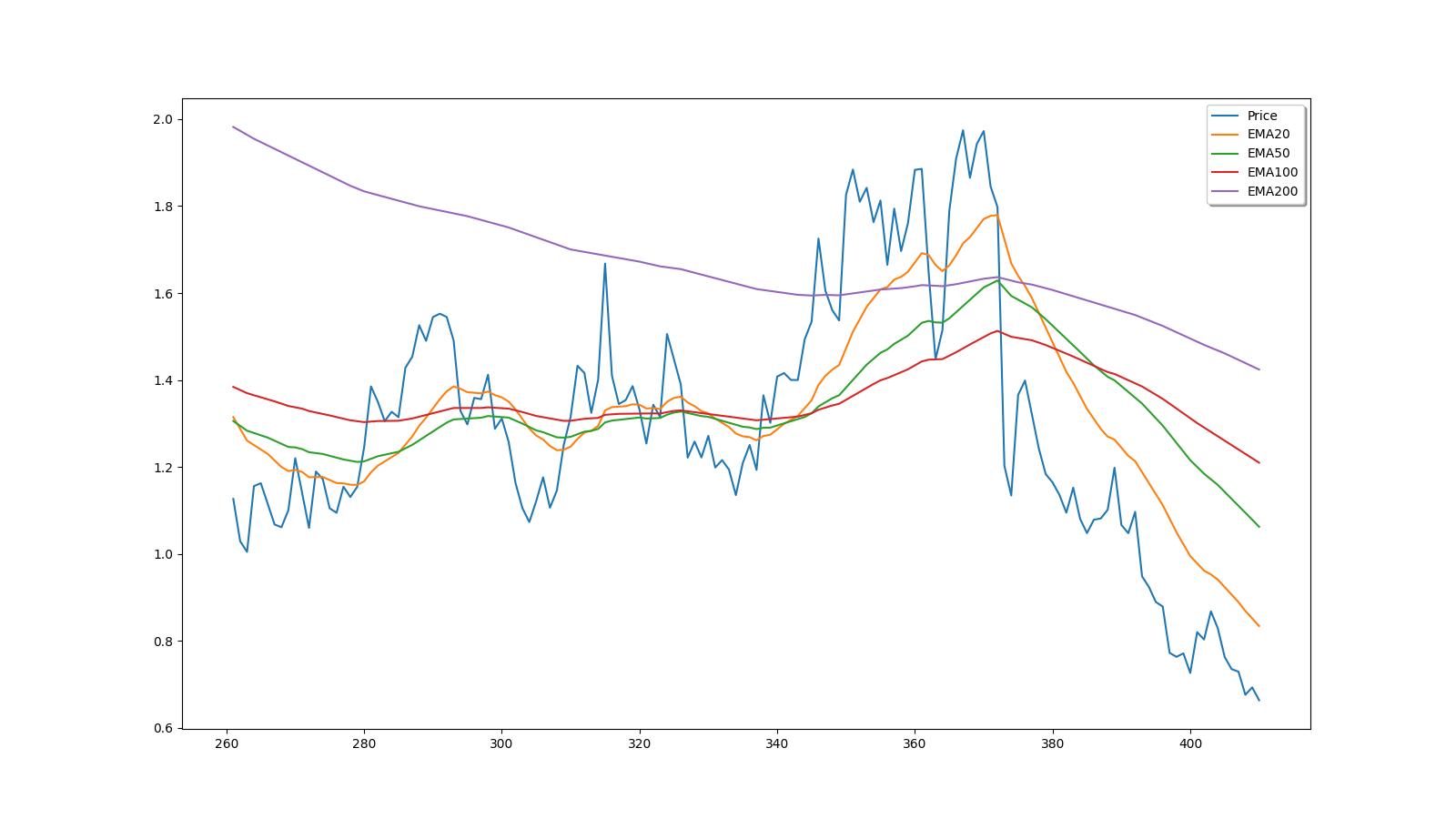 EigenLayer Exponential Moving Averages