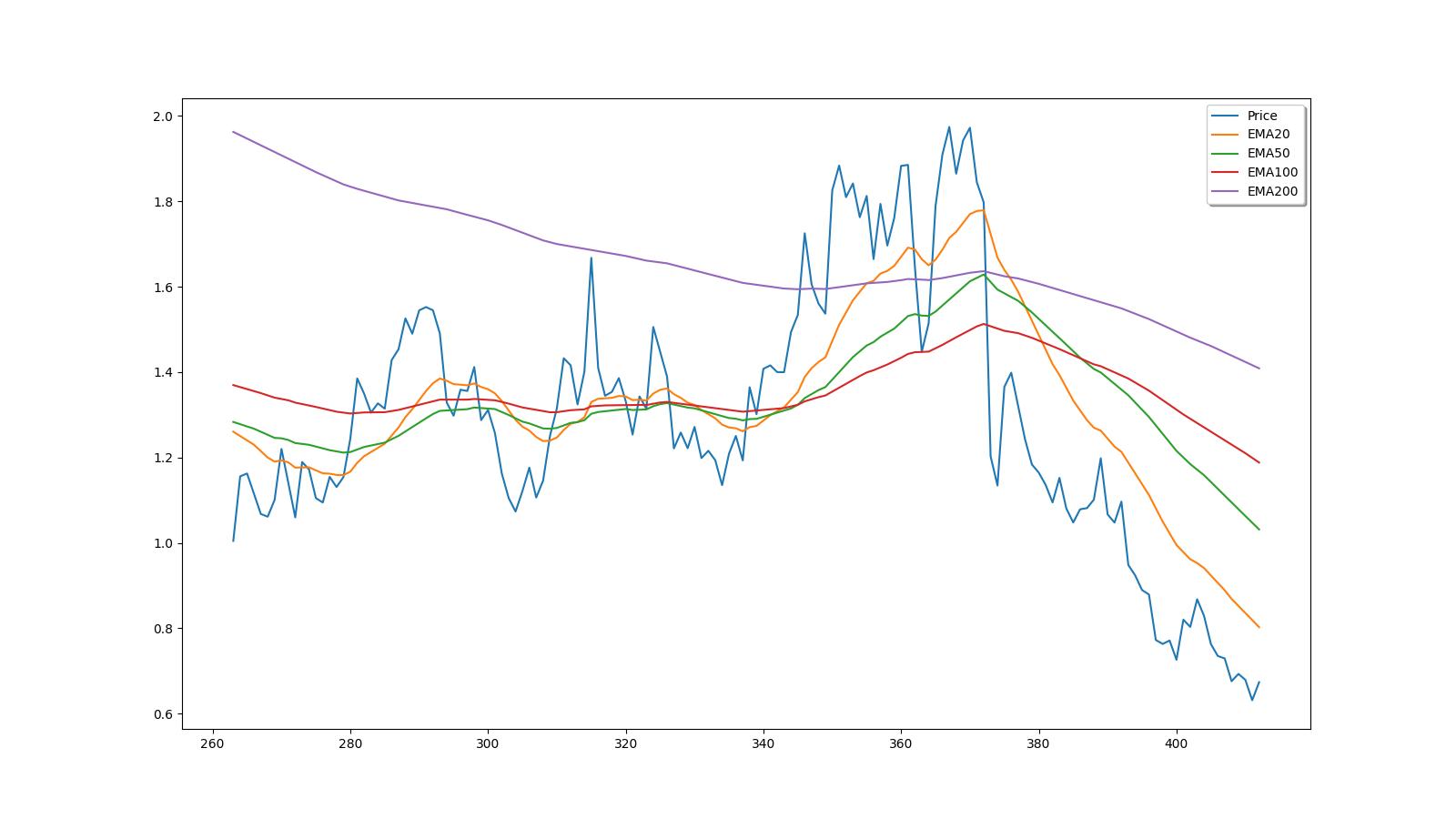 EigenLayer Exponential Moving Averages