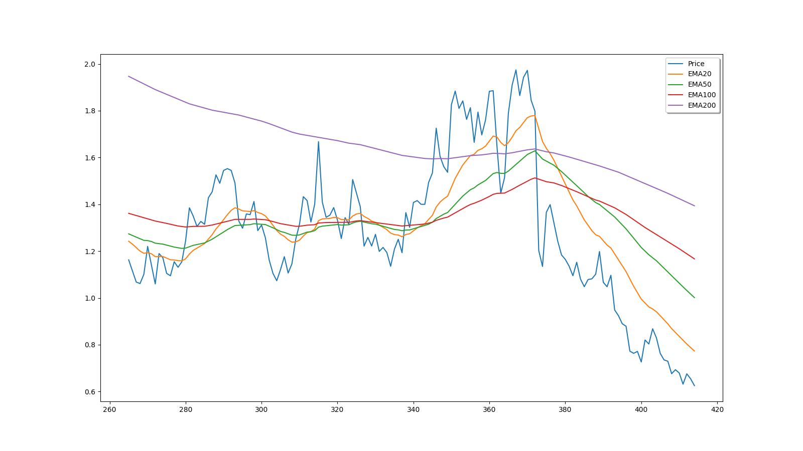 EigenLayer Exponential Moving Averages