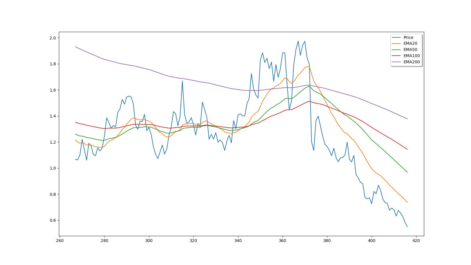 EigenLayer Exponential Moving Averages