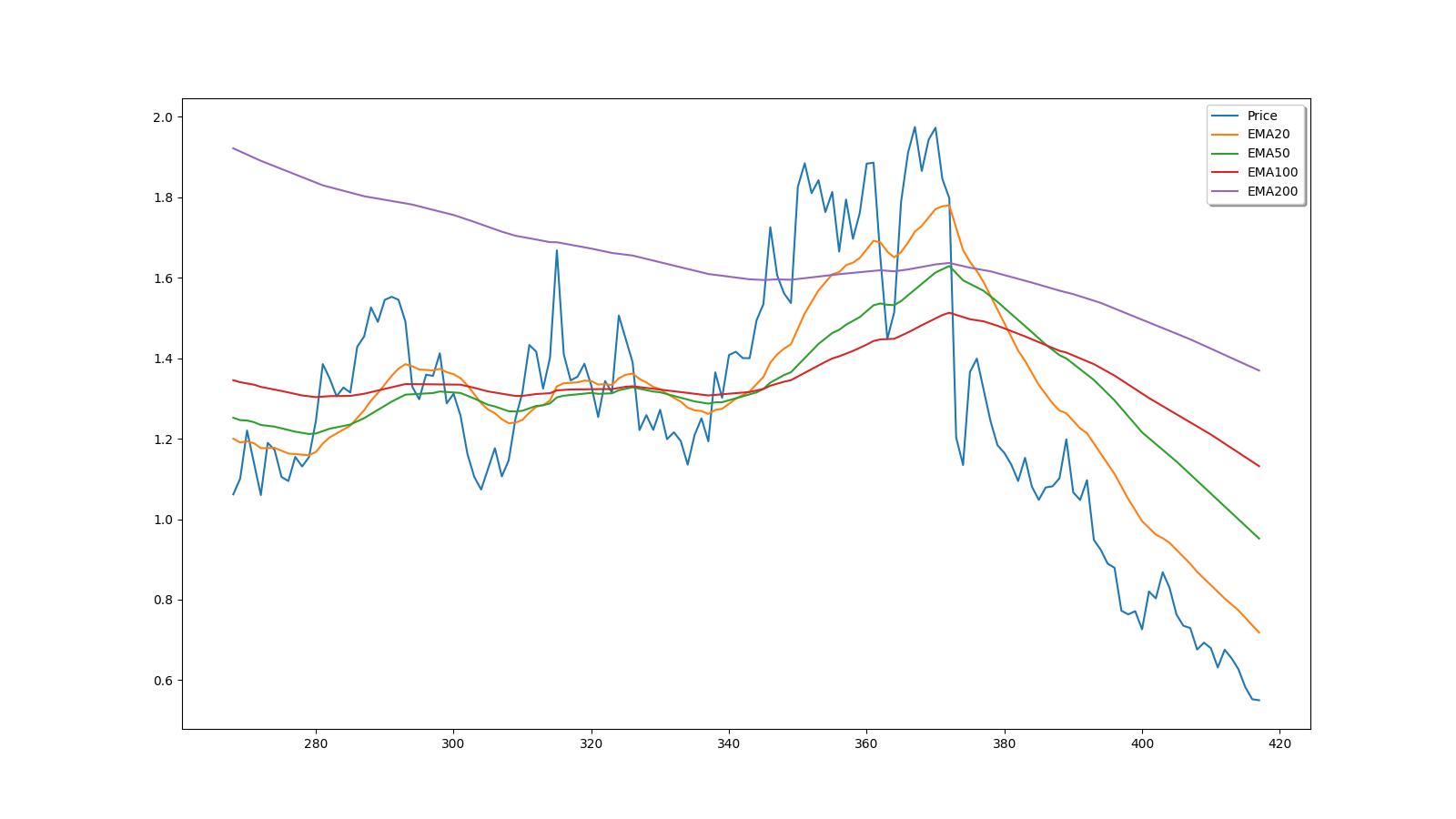 EigenLayer Exponential Moving Averages