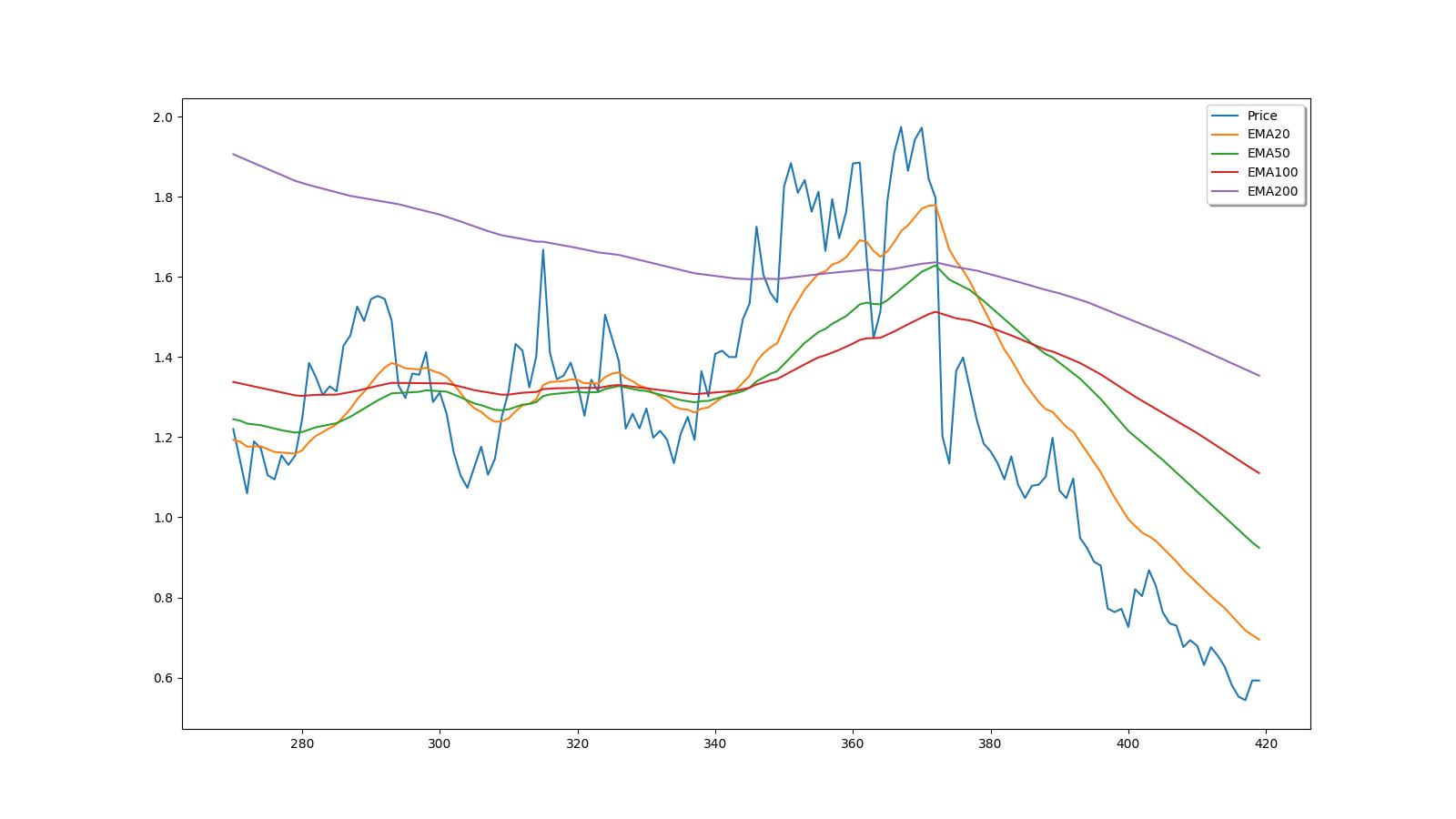 EigenLayer Exponential Moving Averages