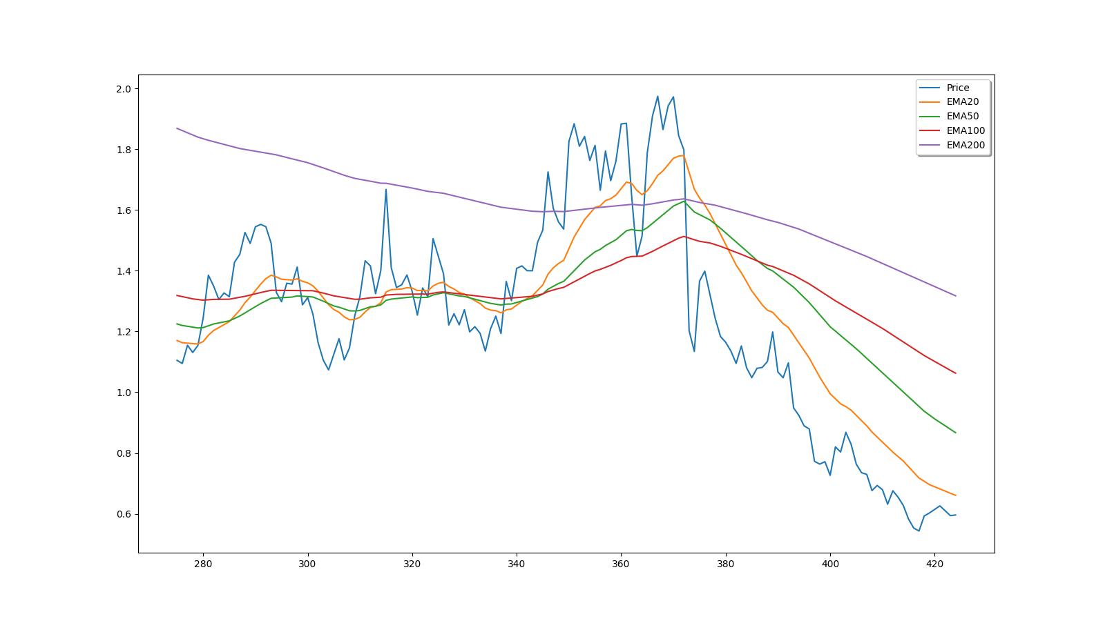 EigenLayer Exponential Moving Averages