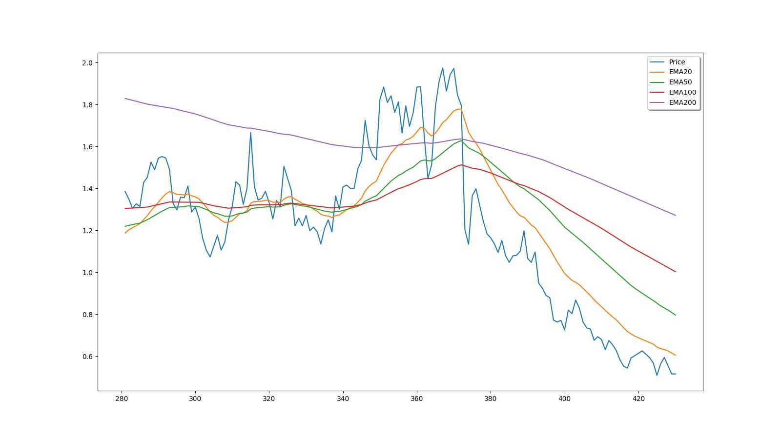 EigenLayer Exponential Moving Averages