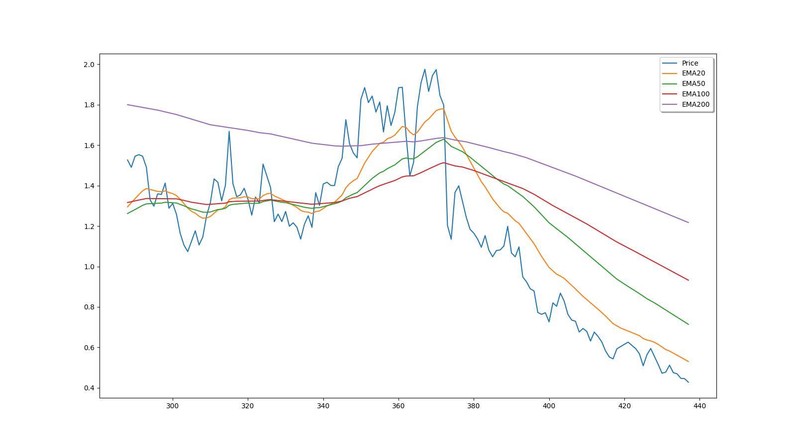EigenLayer Exponential Moving Averages