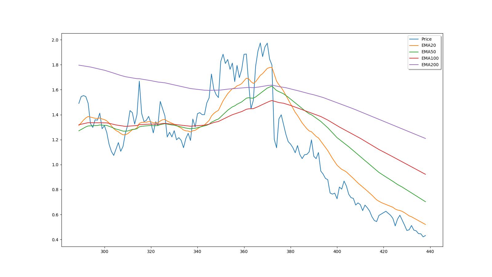 EigenLayer Exponential Moving Averages