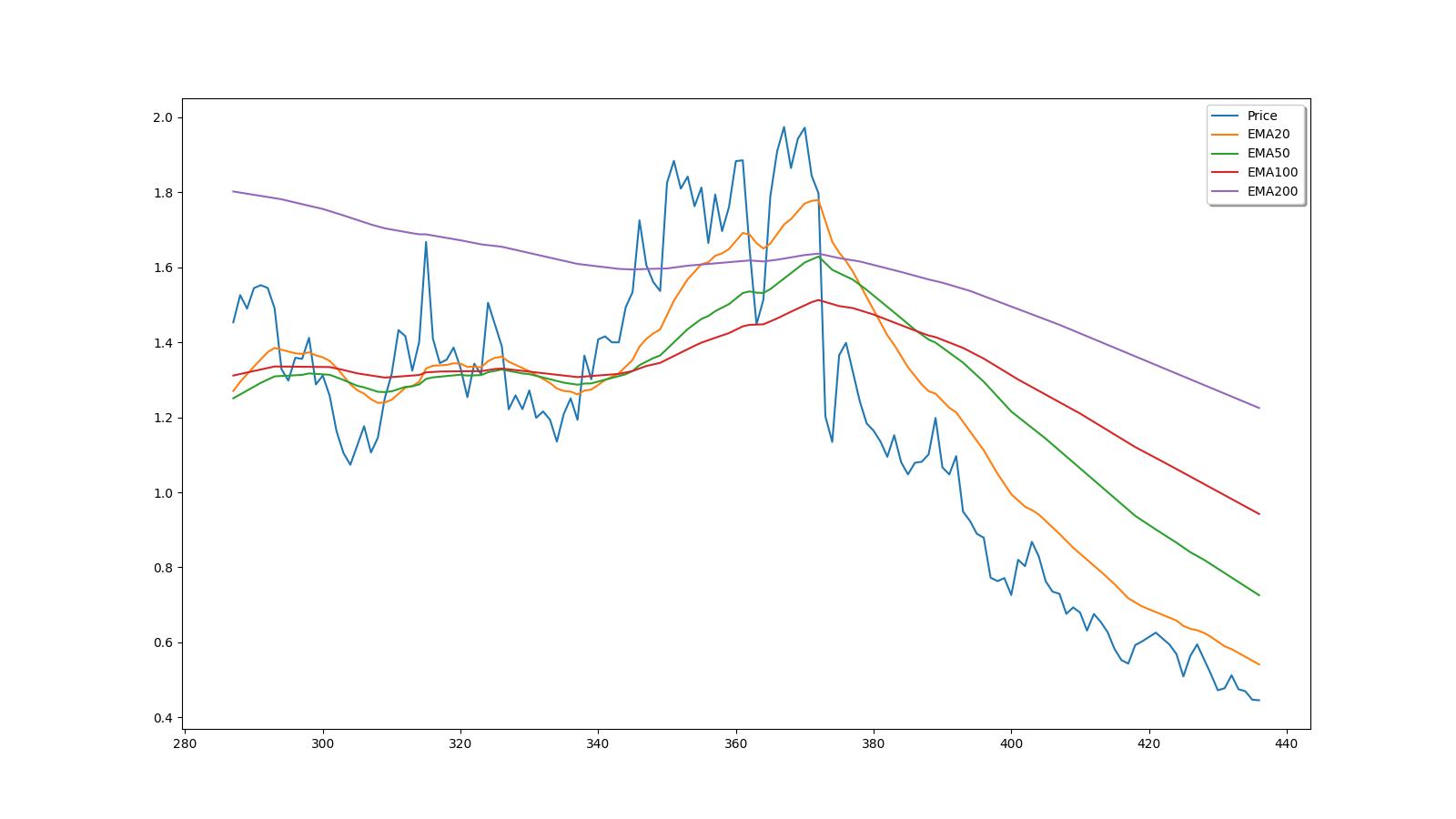 EigenLayer Exponential Moving Averages