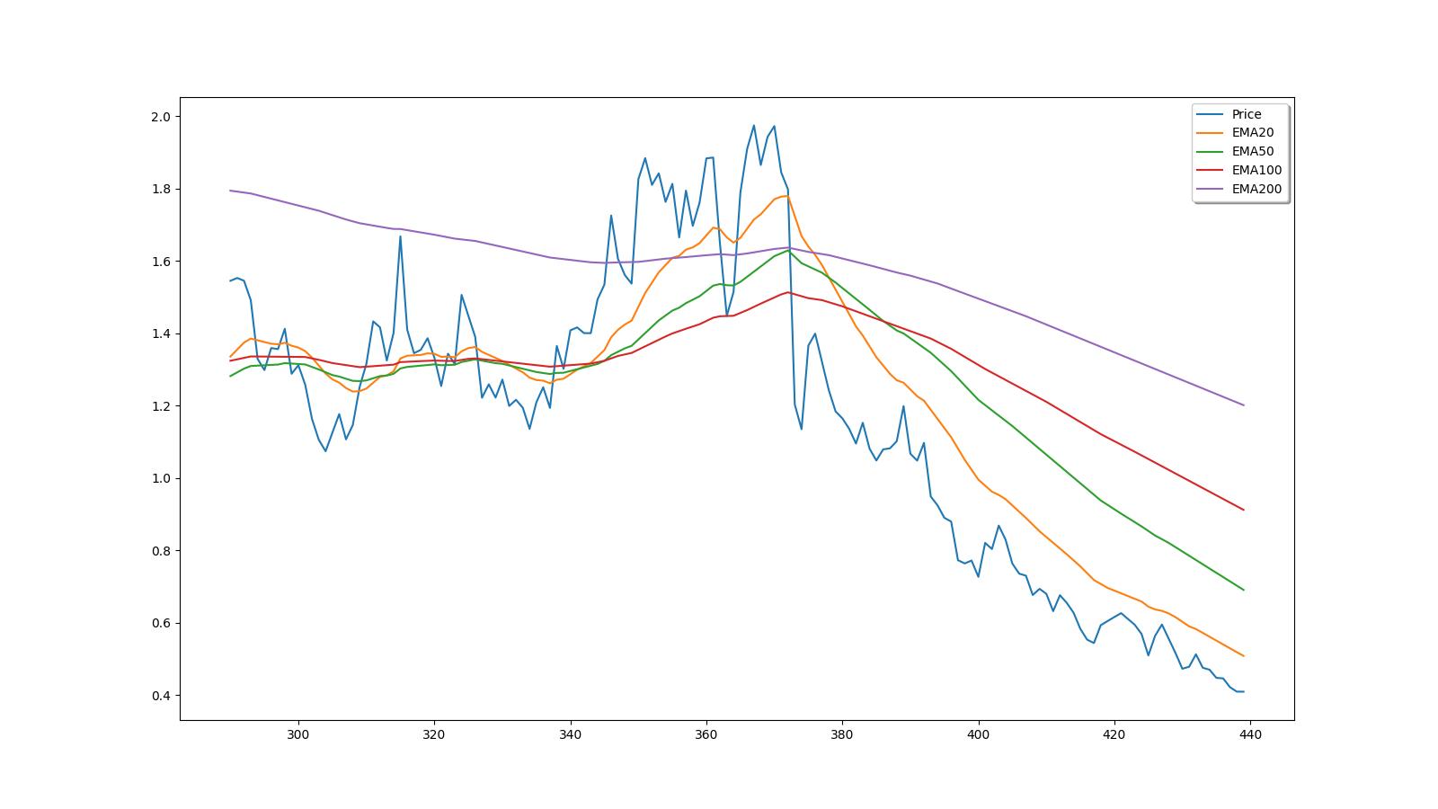 EigenLayer Exponential Moving Averages