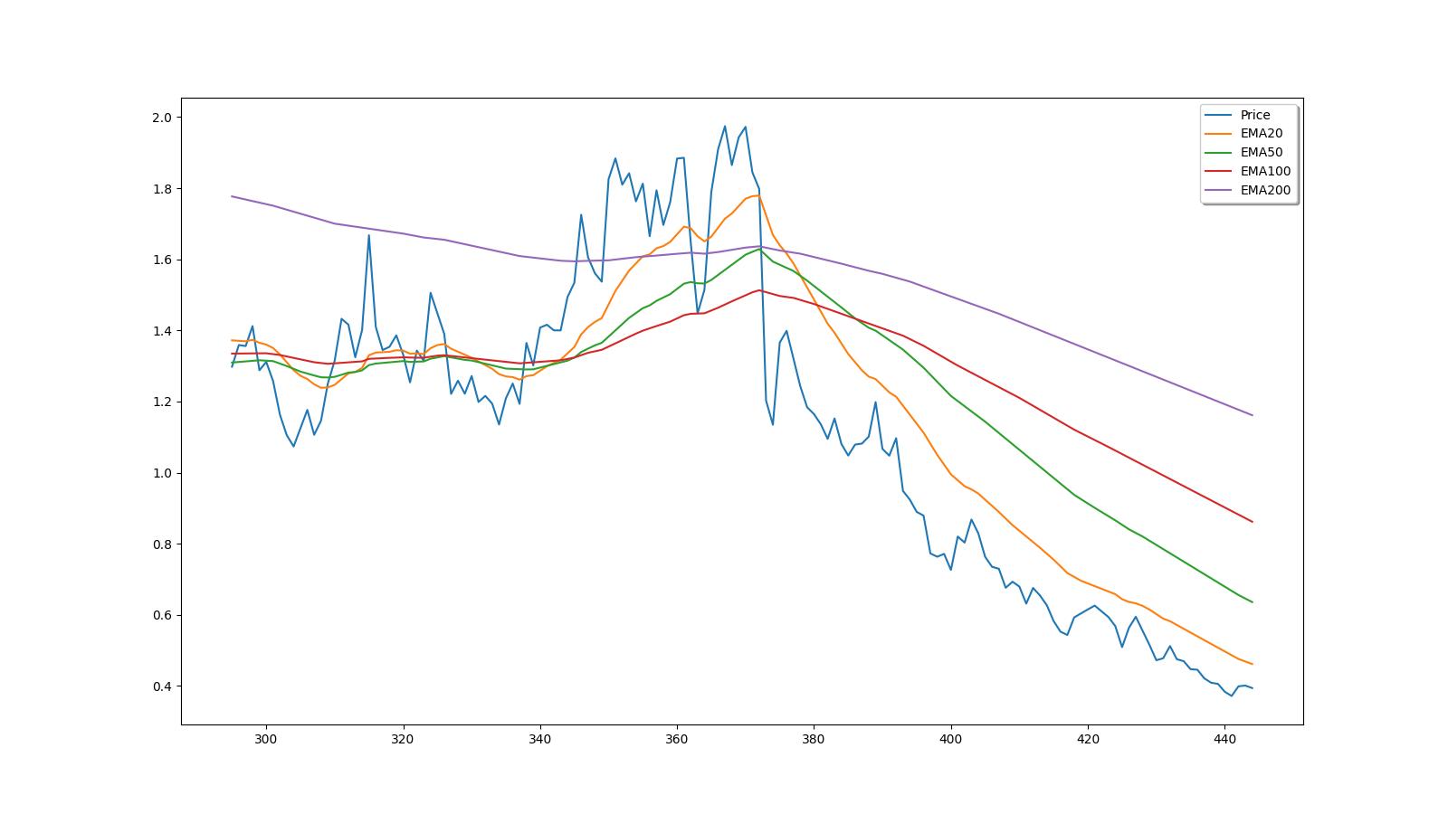 EigenLayer Exponential Moving Averages