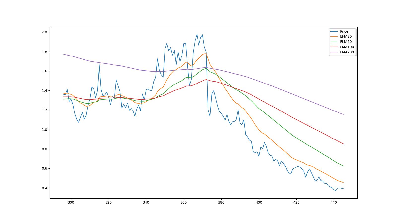 EigenLayer Exponential Moving Averages