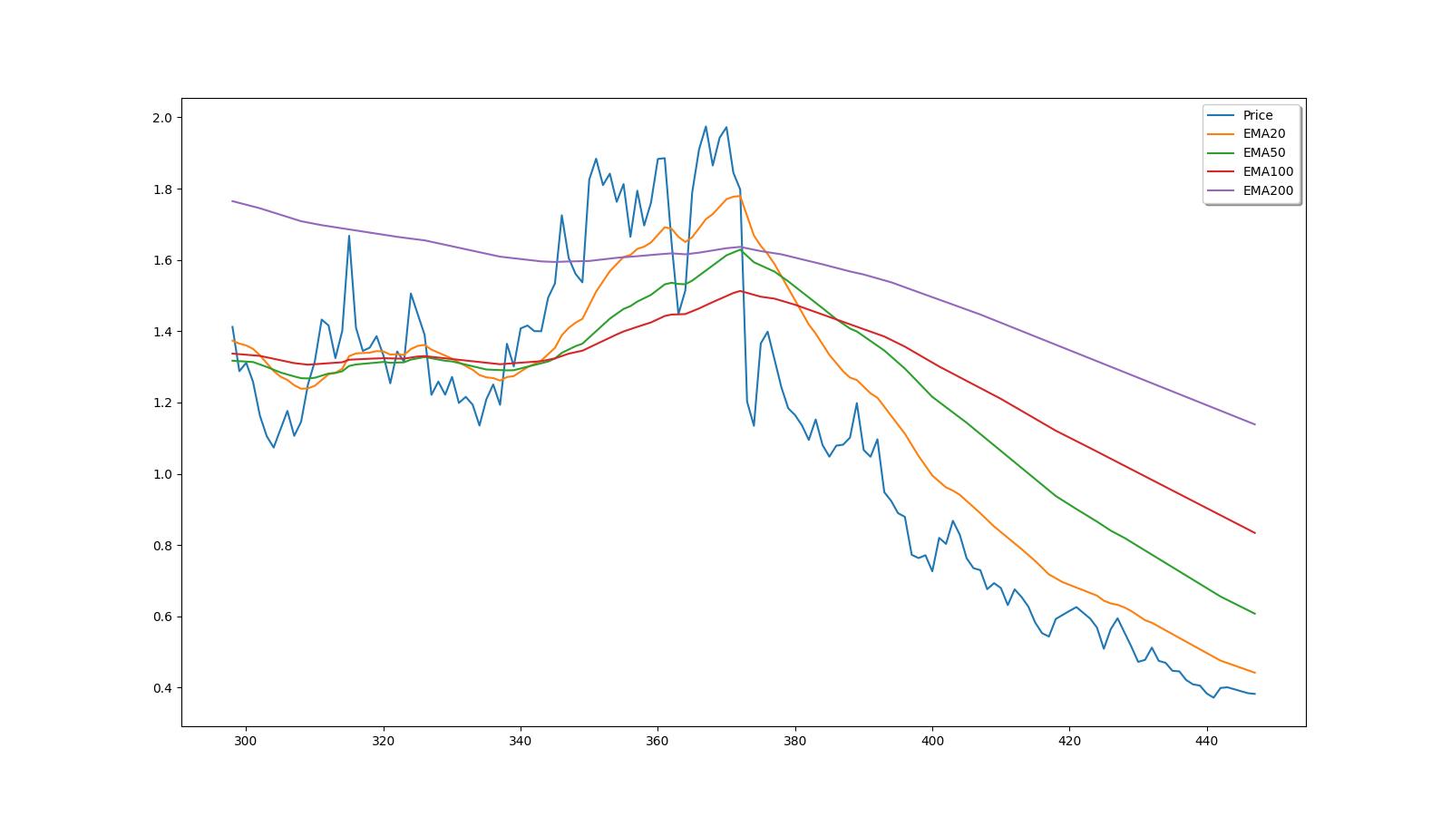 EigenLayer Exponential Moving Averages