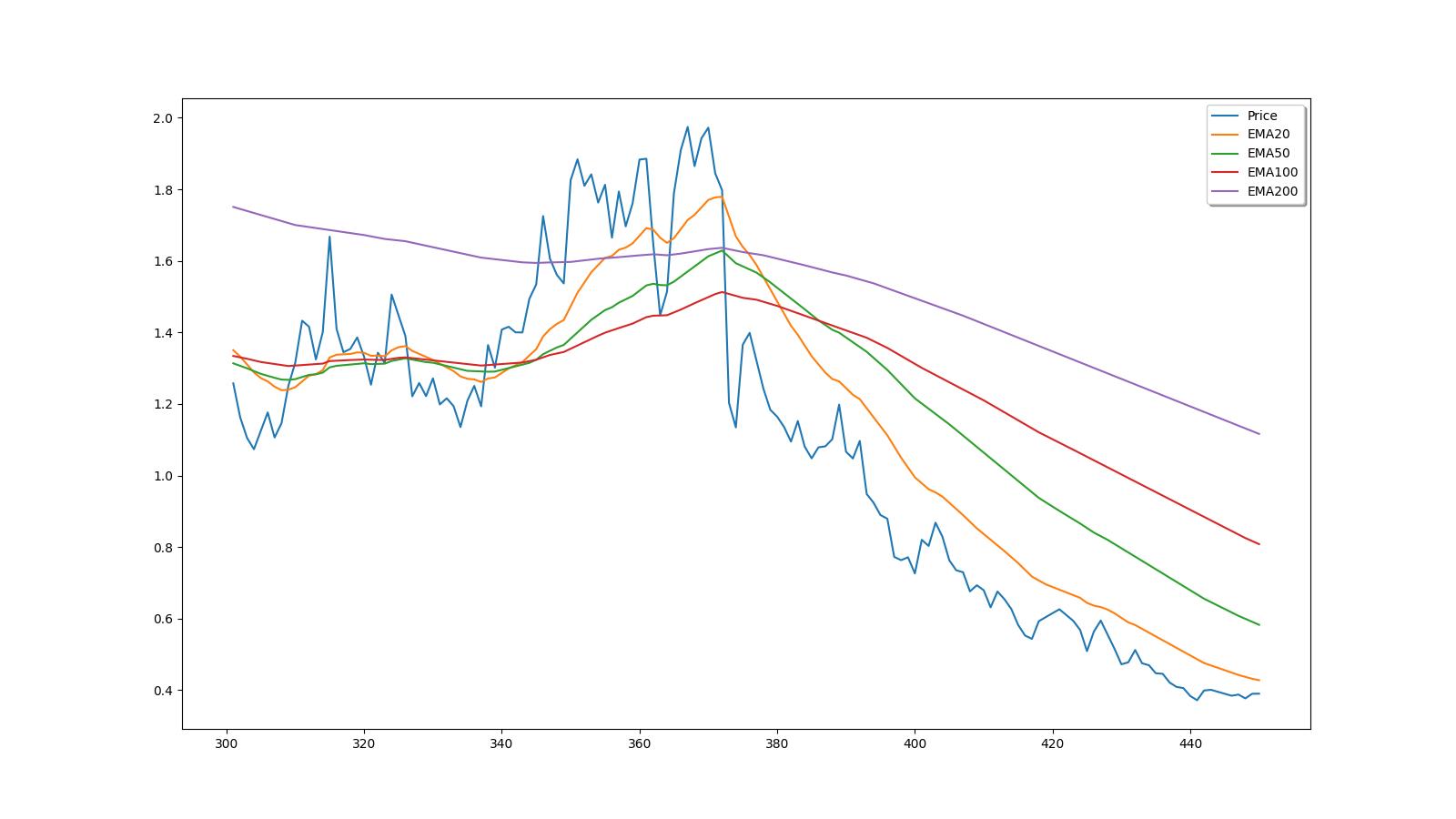 EigenLayer Exponential Moving Averages