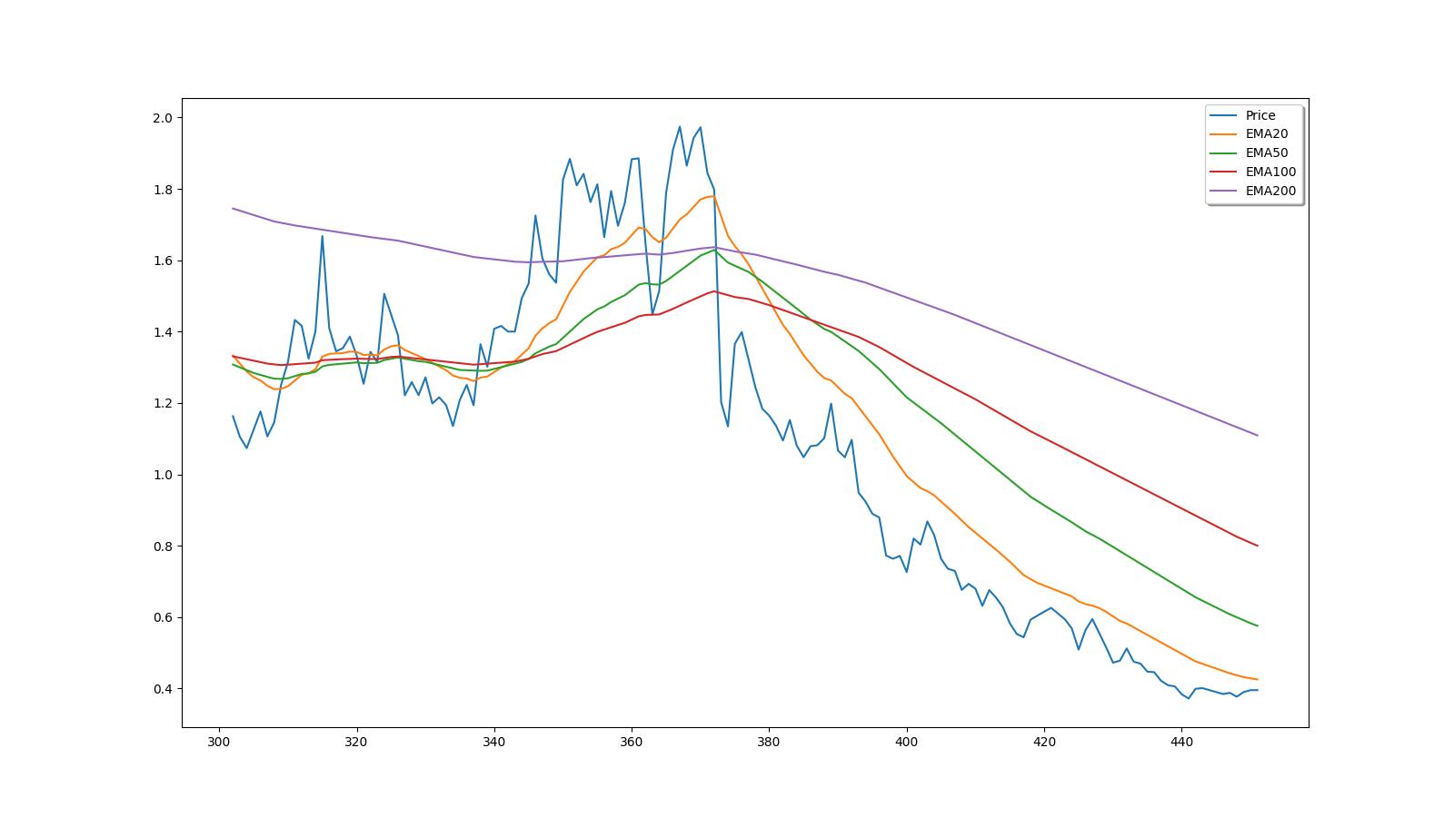 EigenLayer Exponential Moving Averages