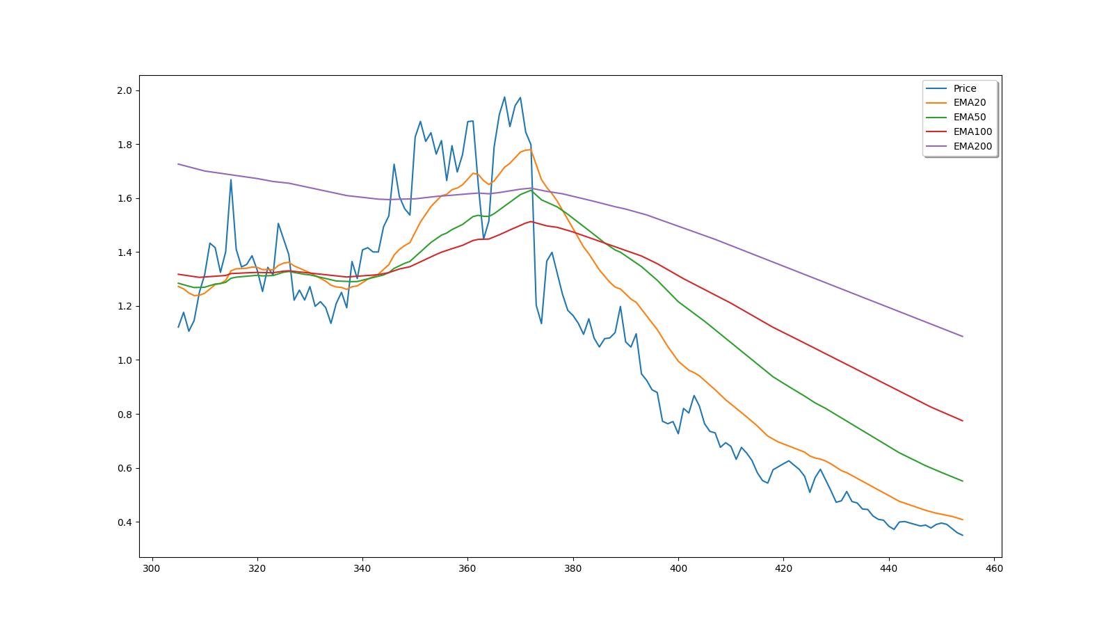 EigenLayer Exponential Moving Averages