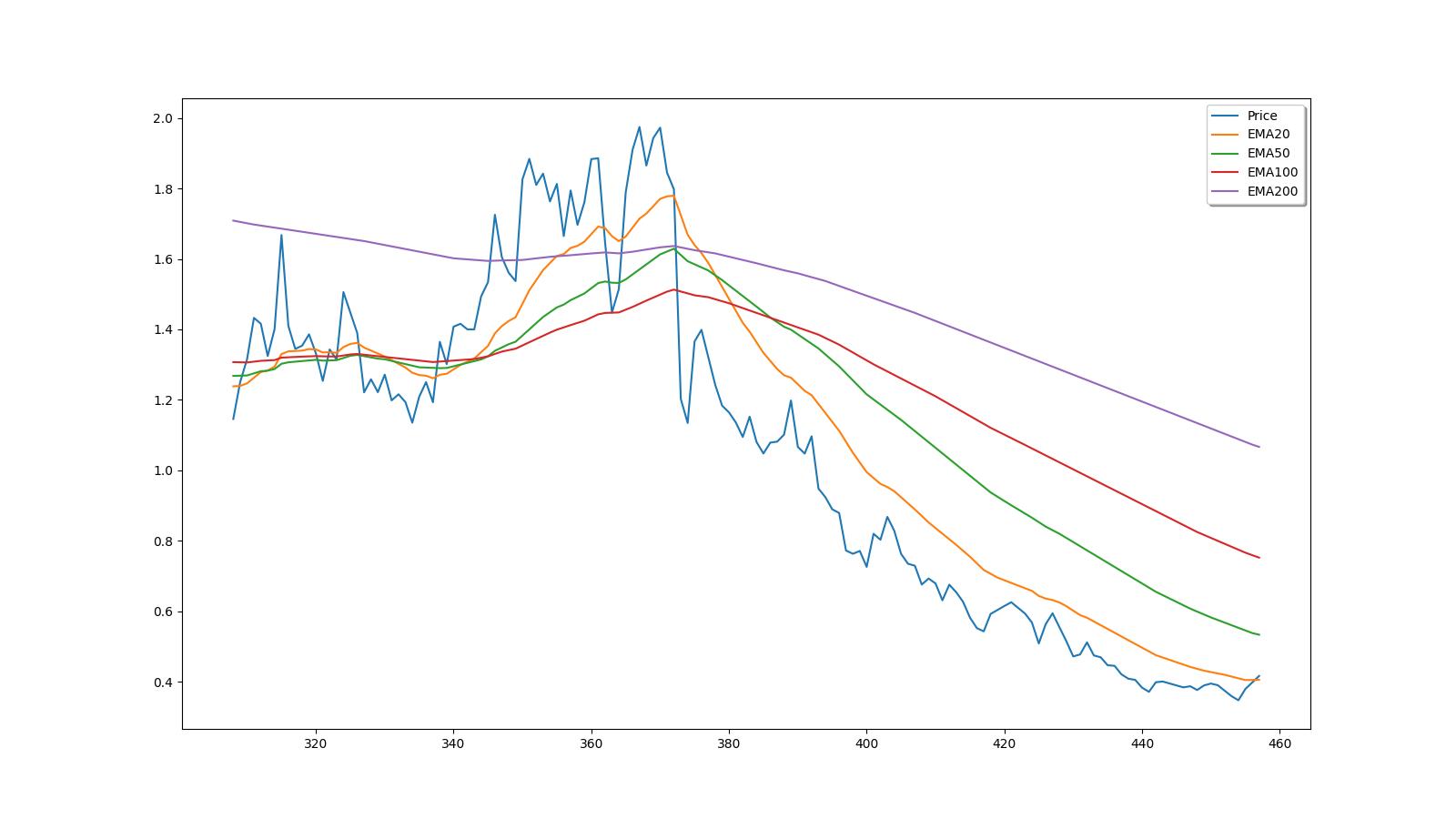 EigenLayer Exponential Moving Averages