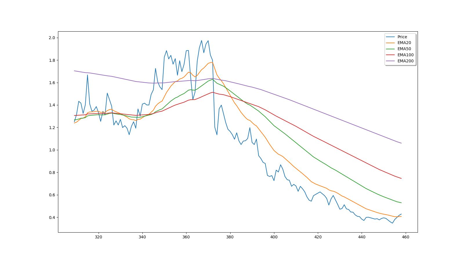 EigenLayer Exponential Moving Averages