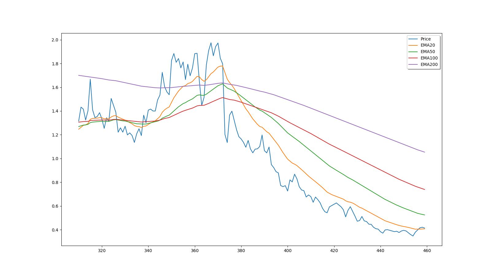 EigenLayer Exponential Moving Averages