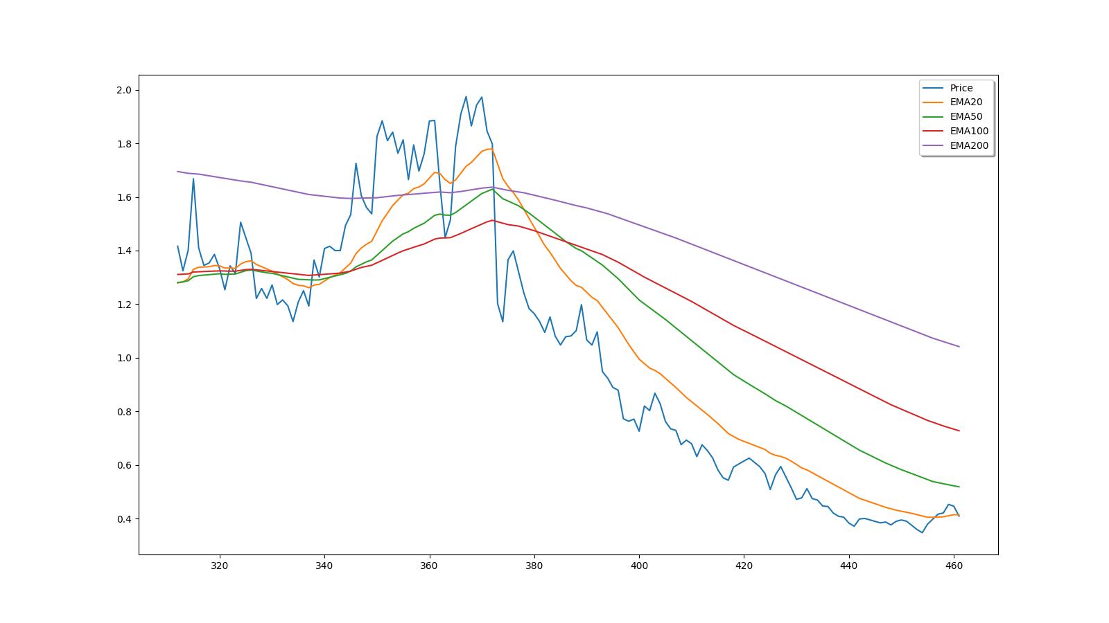EigenLayer Exponential Moving Averages