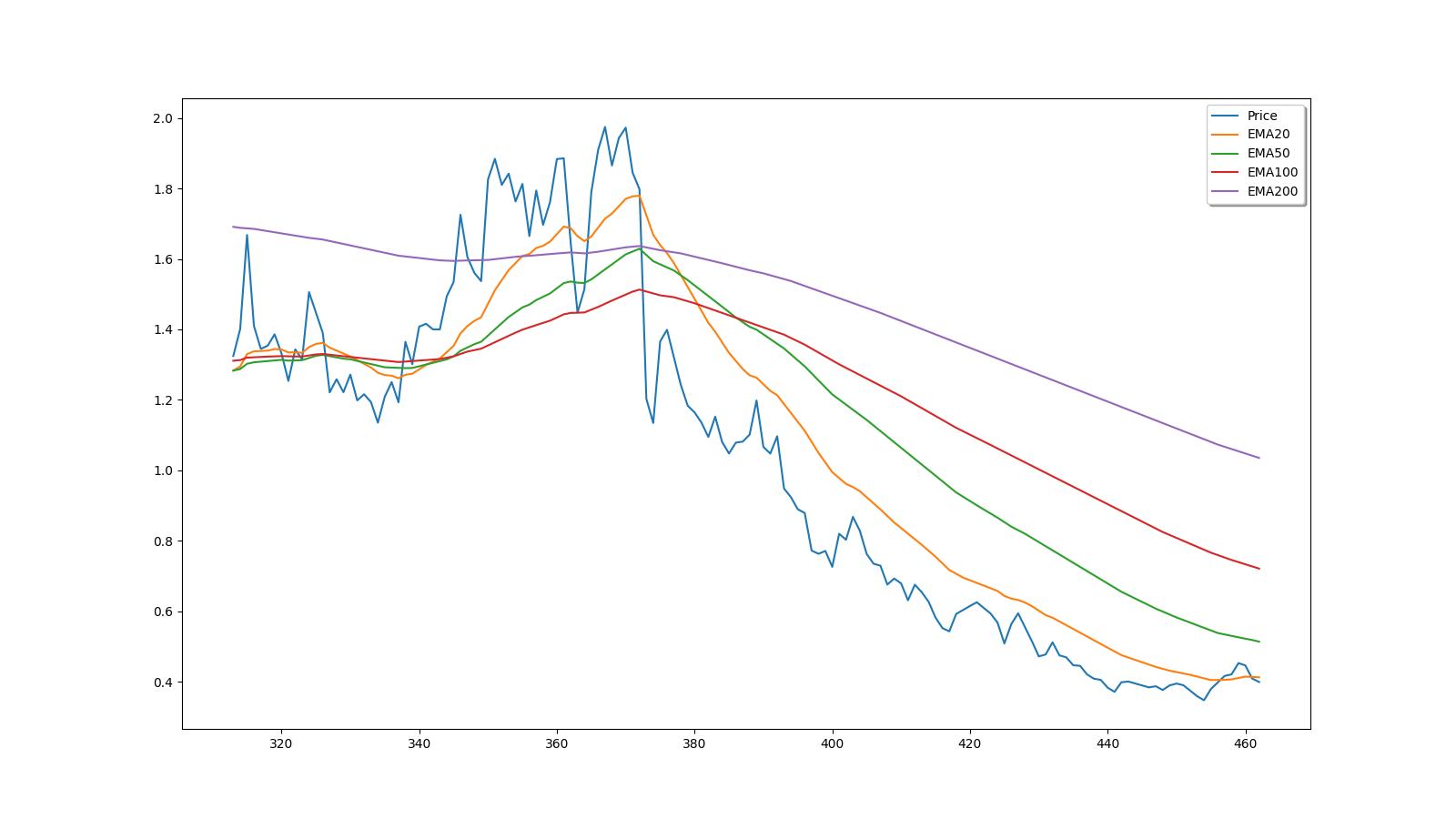 EigenLayer Exponential Moving Averages