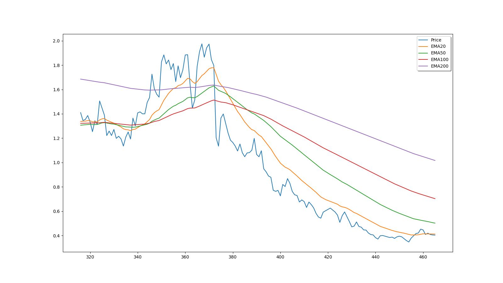 EigenLayer Exponential Moving Averages