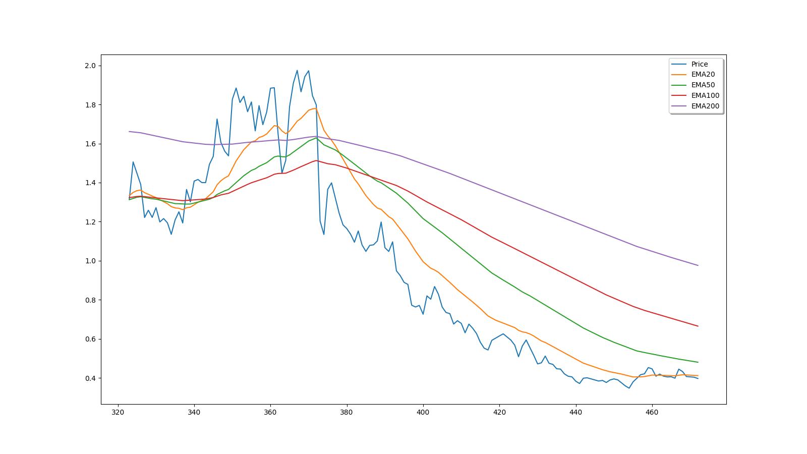 EigenLayer Exponential Moving Averages