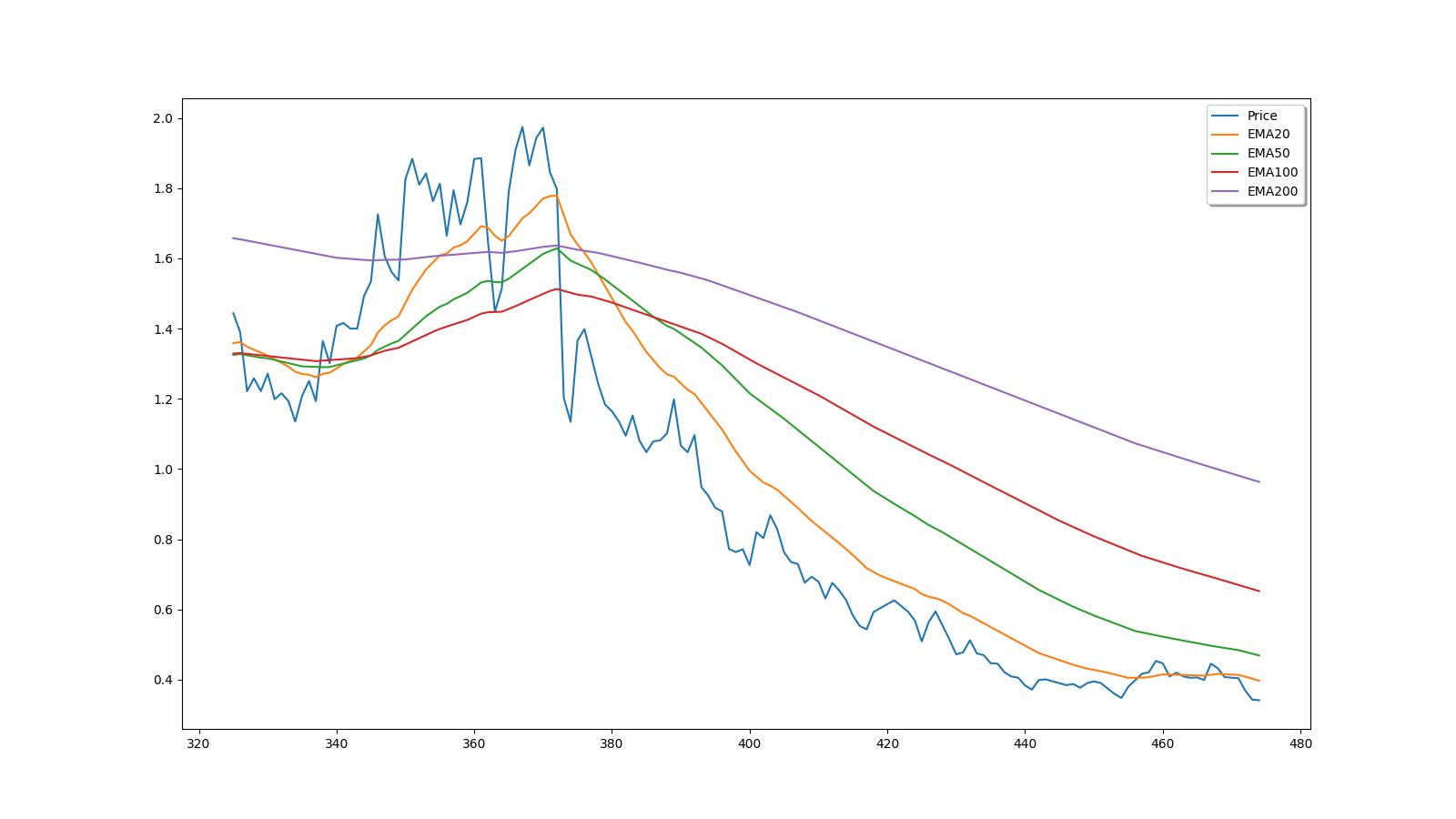 EigenLayer Exponential Moving Averages
