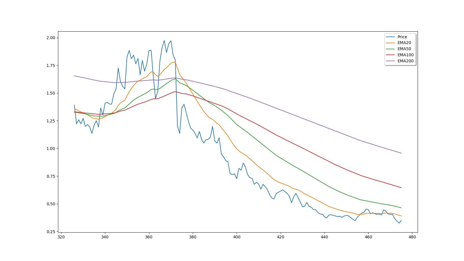 EigenLayer Exponential Moving Averages