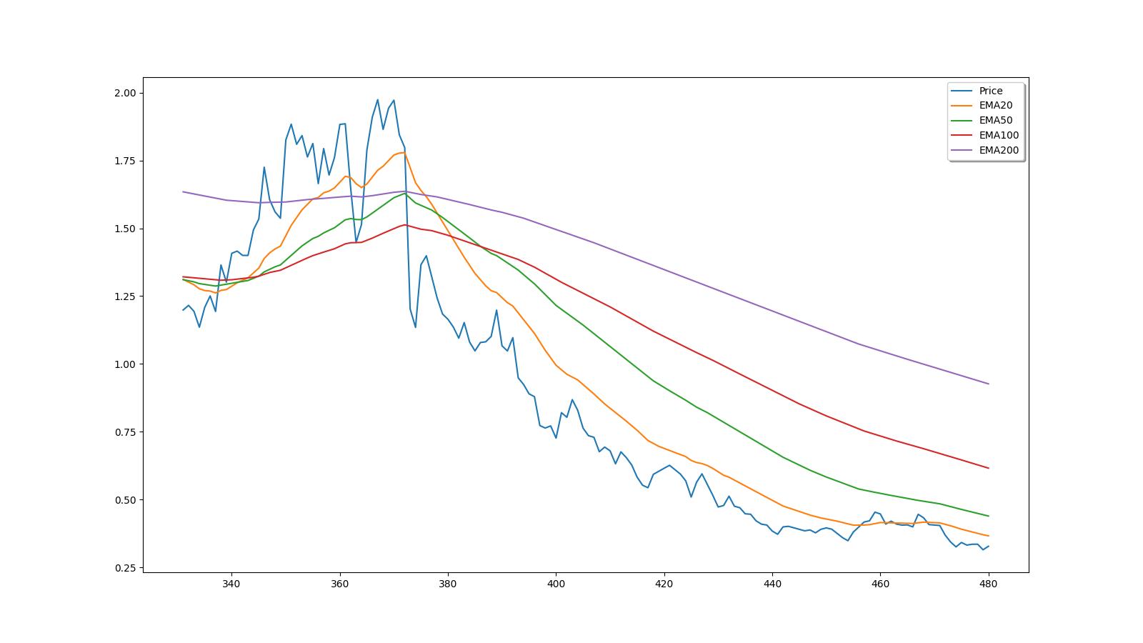 EigenLayer Exponential Moving Averages