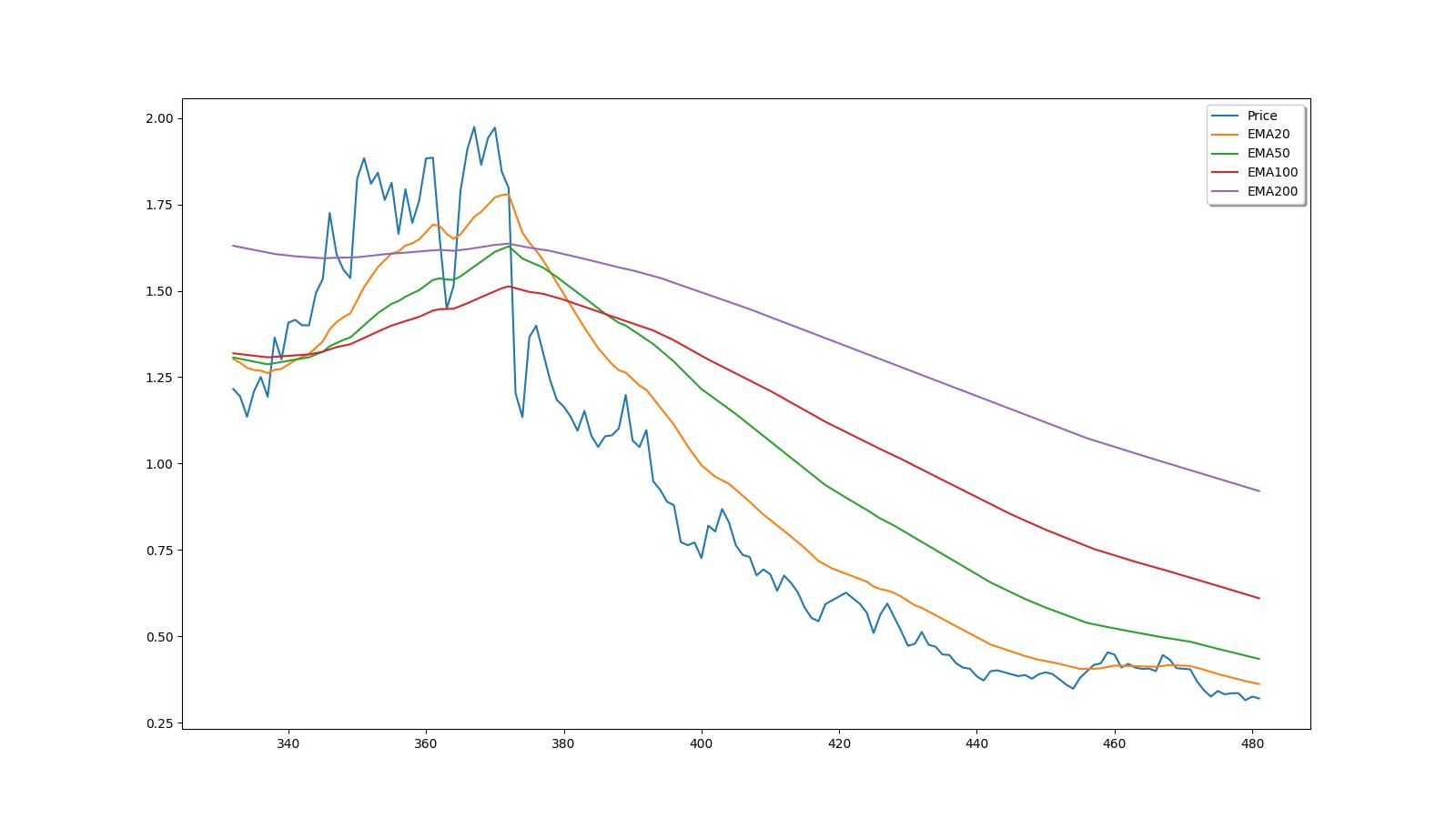EigenLayer Exponential Moving Averages