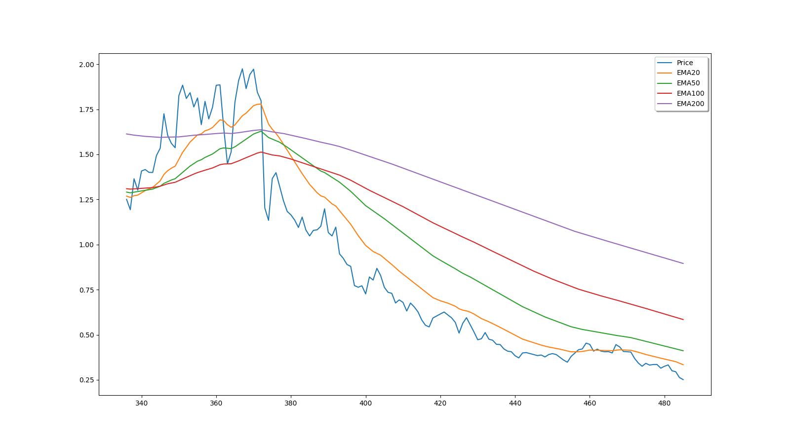 EigenLayer Exponential Moving Averages