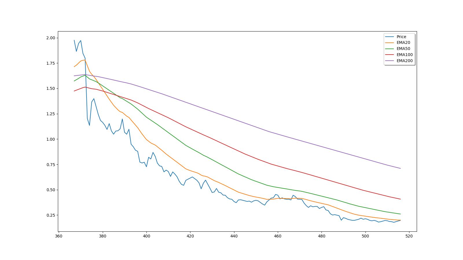 EigenLayer Exponential Moving Averages