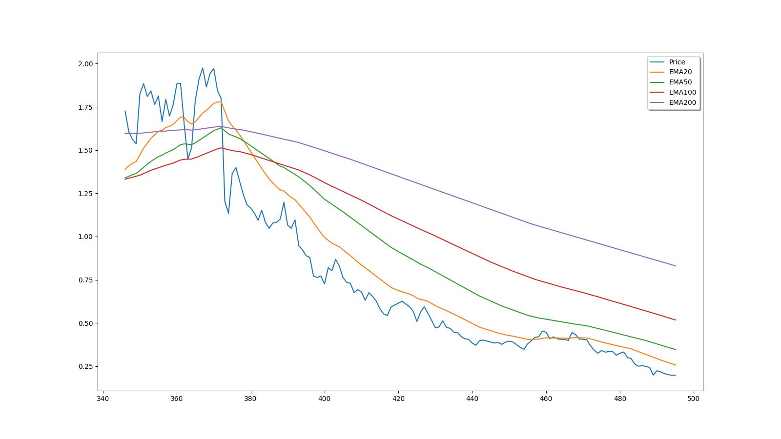 EigenLayer Exponential Moving Averages