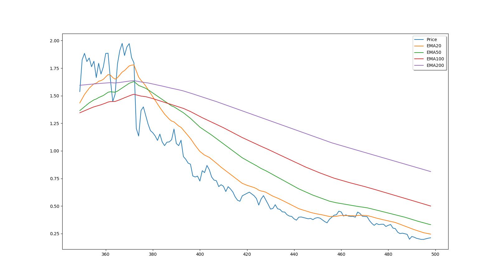 EigenLayer Exponential Moving Averages