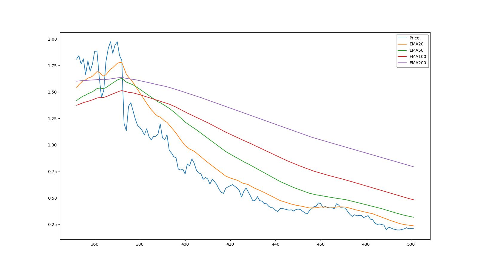 EigenLayer Exponential Moving Averages