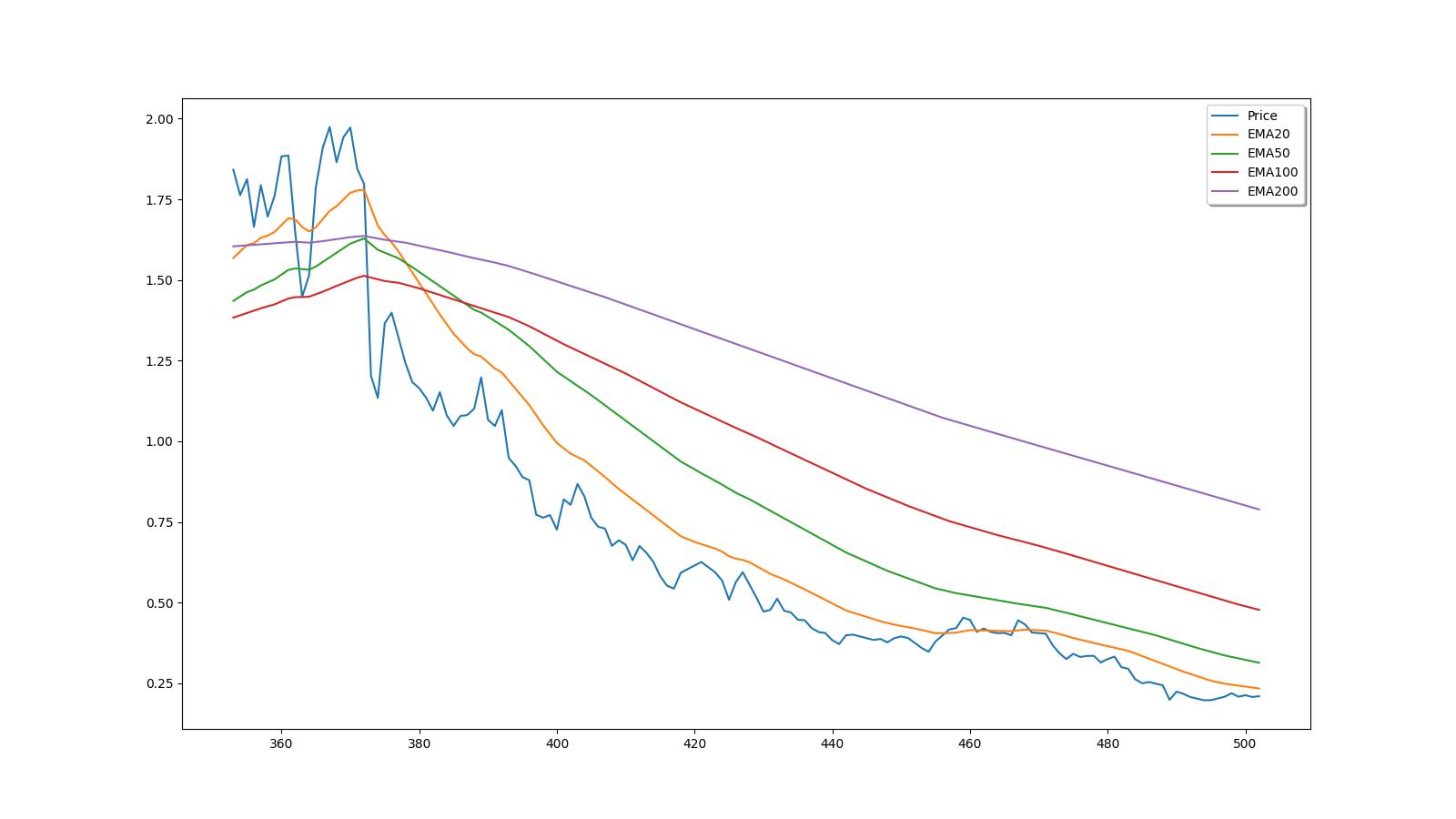 EigenLayer Exponential Moving Averages