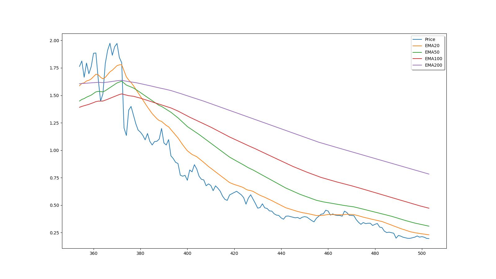 EigenLayer Exponential Moving Averages