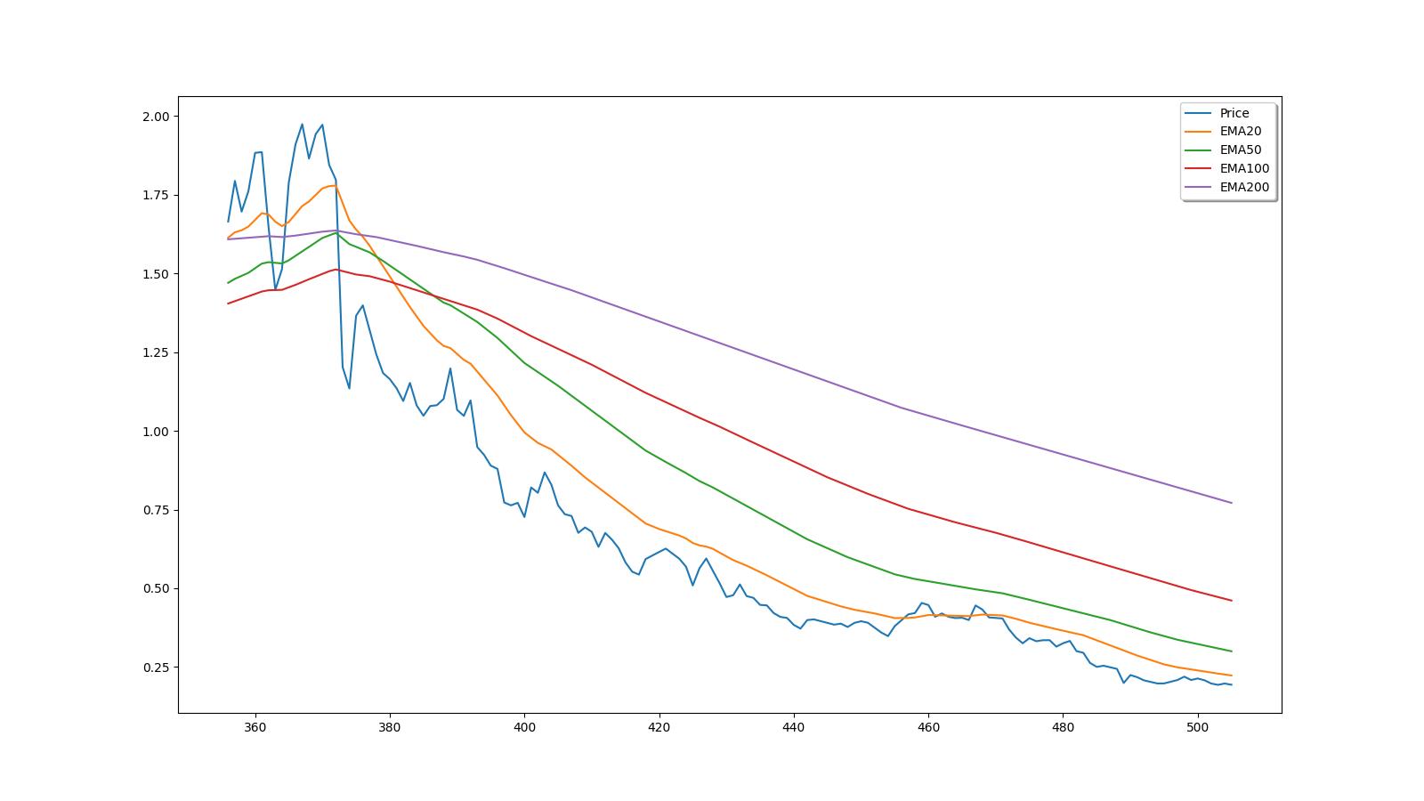 EigenLayer Exponential Moving Averages