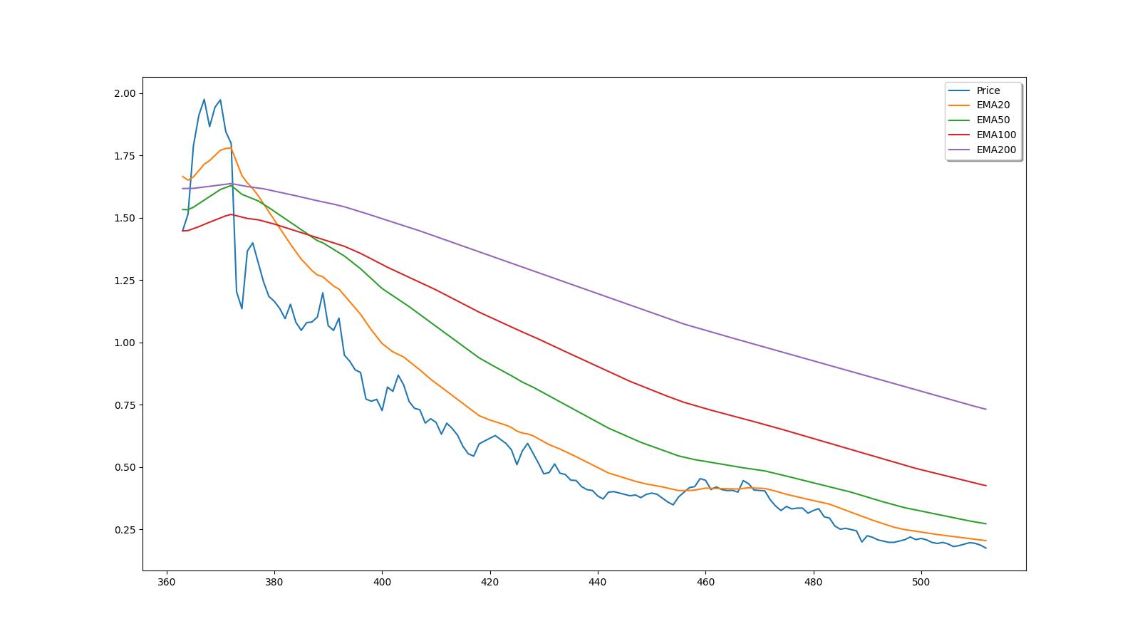EigenLayer Exponential Moving Averages