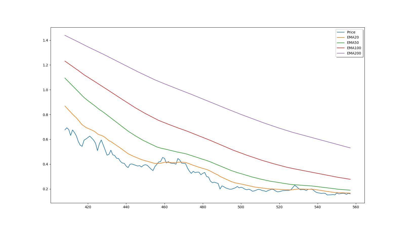 EigenLayer Exponential Moving Averages