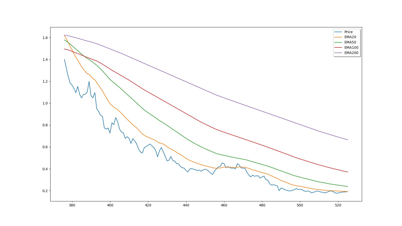 EigenLayer Exponential Moving Averages