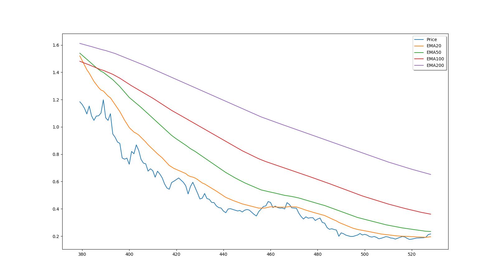 EigenLayer Exponential Moving Averages