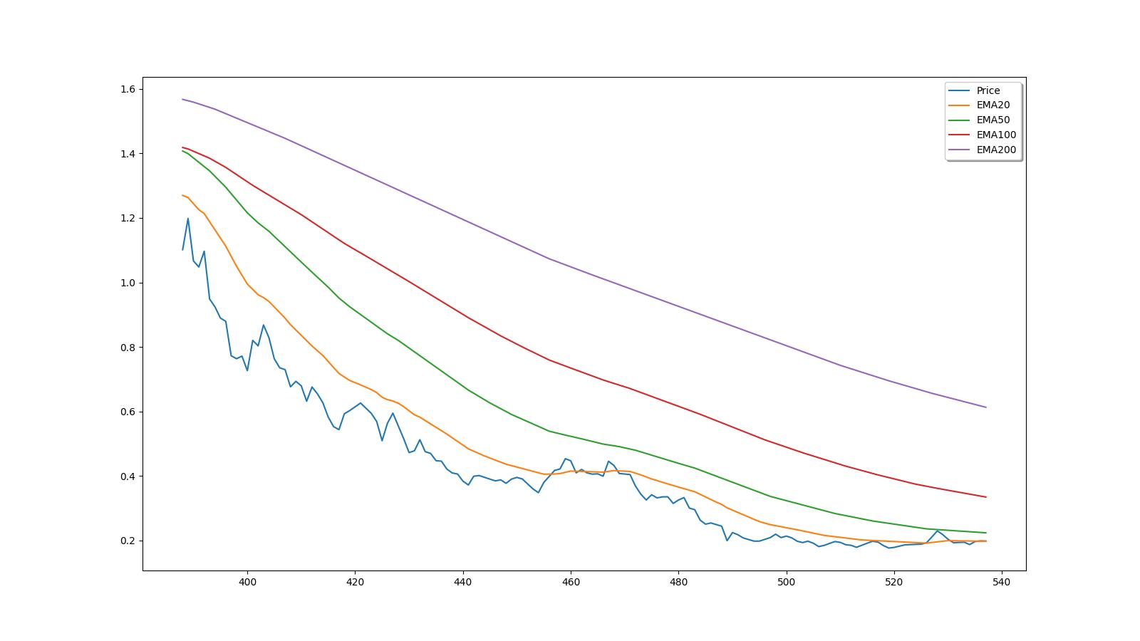 EigenLayer Exponential Moving Averages