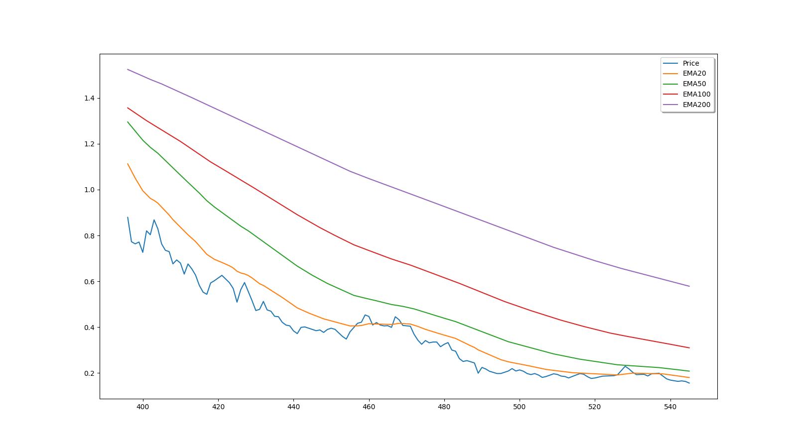 EigenLayer Exponential Moving Averages