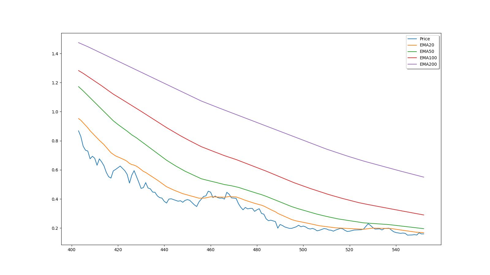EigenLayer Exponential Moving Averages
