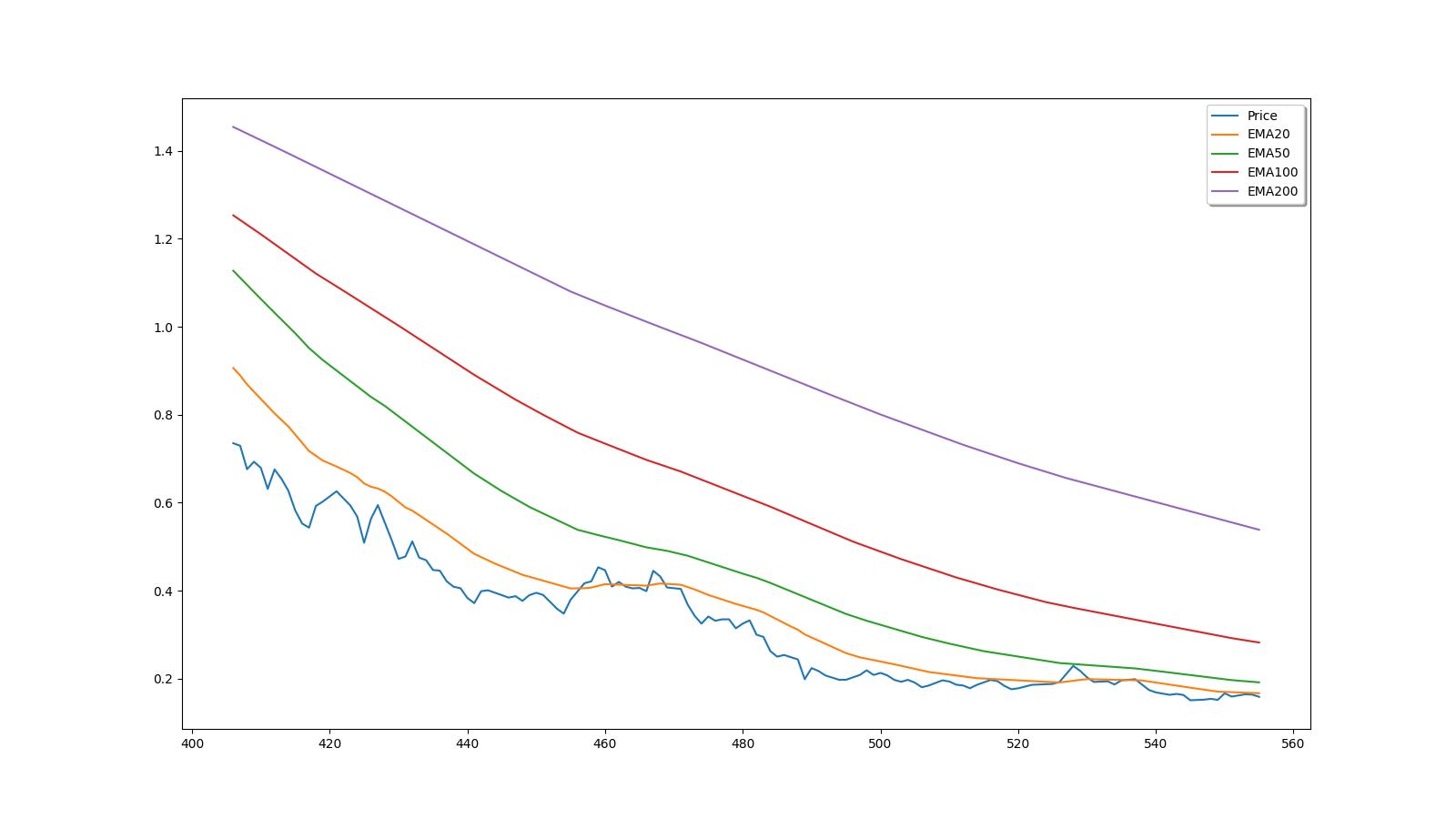 EigenLayer Exponential Moving Averages